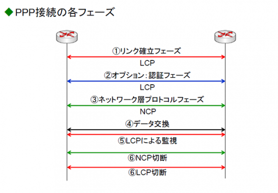 PPP（Point to Point Protocol）その1 | KENスクールブログ