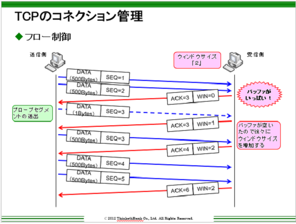 Tcpとudpについてその② Kenスクールブログ 